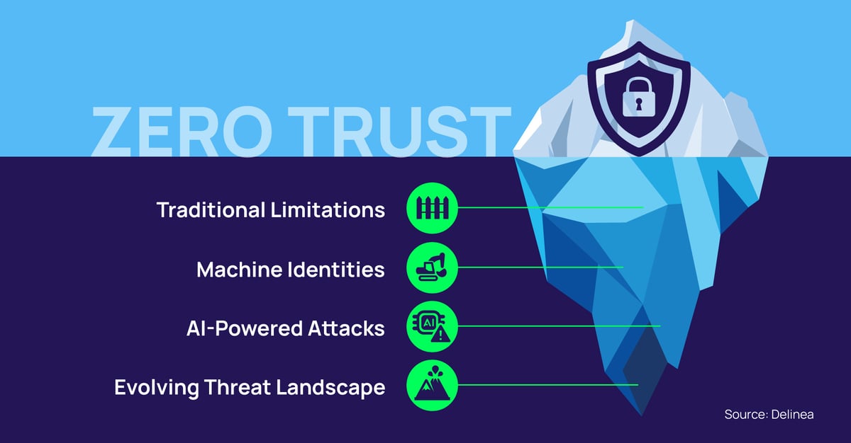 Identity Centric Zero Trust